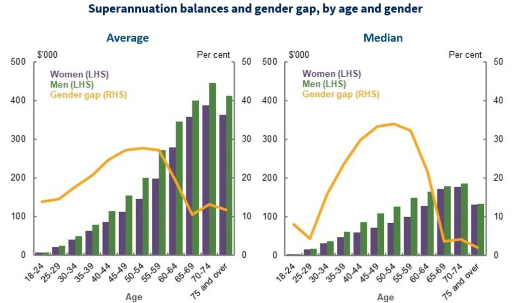 Bridging the Gender Gap: Improving Retirement Outcomes for Australian ...